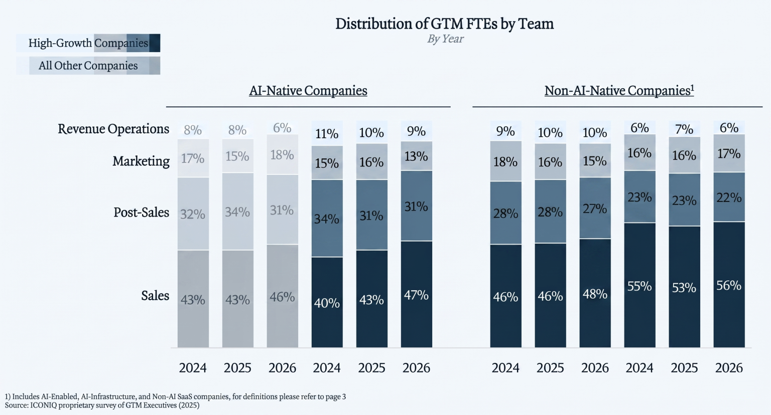 AI in GTM: How Startups Are Redesigning Growth in 2026 - Gap Minder